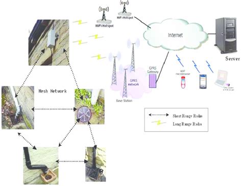 Wireless Sensor Network System Architecture Download Scientific Diagram