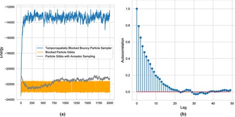 A Traceplot Of The Log Posterior Of The Stochastic Volatility Model For Download Scientific