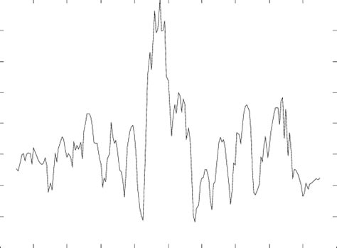 Spatial Coherence Of Beam Time Series In Fig 3 Referenced To The 3° Beam Download Scientific