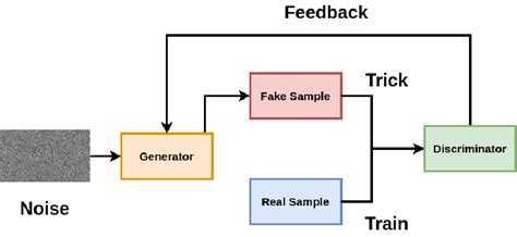 Figure 3 From 3d Gans And Latent Space A Comprehensive Survey