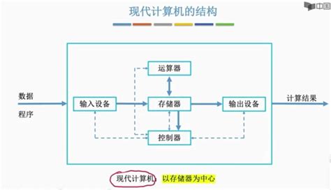 计算机硬件的基本组成（计算机组成原理）计算机硬件由什么组成 Csdn博客