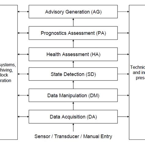 Diagnostic And Prognostic Framework 14 Download Scientific Diagram