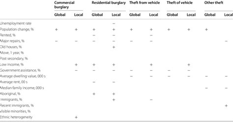 Geographically Weighted Regression Results Results Summary Download Scientific Diagram