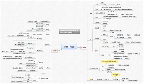十四张思维导图，告诉你什么是python的核心学习体系 哔哩哔哩