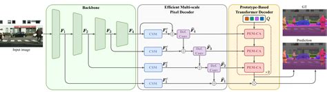 PEM Prototype Based Efficient MaskFormer For Image Segmentation