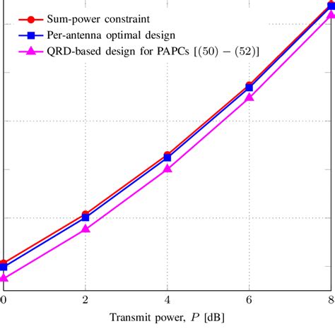 Sum Rate Comparison Of Optimal And Qrd Based Designs For Zf Dpc With Download Scientific