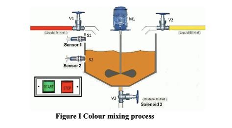 [solved] In The Colour Mixing Process Depicted In Figure