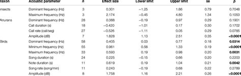 Results Of The Multilevel Meta Analysis Download Scientific Diagram