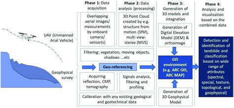 Workflow Of The Proposed Methodology And Integration Download Scientific Diagram