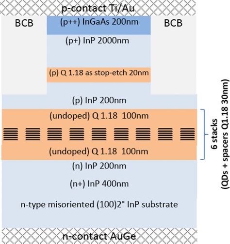 The Epi Layer Structure Of The Inas Inp 100 Qd Laser “q1 18” Denotes Download Scientific