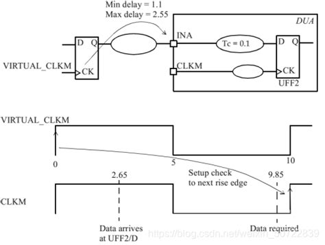 数字ic设计学习笔记静态时序分析sta建立时间input Port 到 触发器的setup时间如何计算 Csdn博客