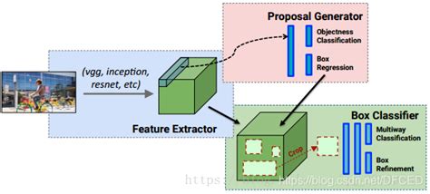《深度学习》之 目标检测 最全详解 （一）基于区域建议的目标检测与识别算法 Csdn博客