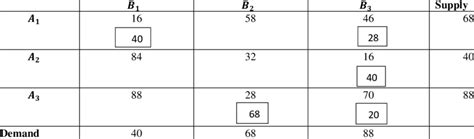 The Procedure Of Least Cost Method Download Scientific Diagram