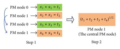 A Vector Norm And B Its Parallelization Download Scientific Diagram