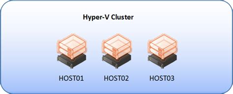 Clustering Hyper V Labdemo