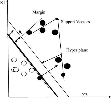 Support Vector Machine With A Hyper Plane Download Scientific Diagram