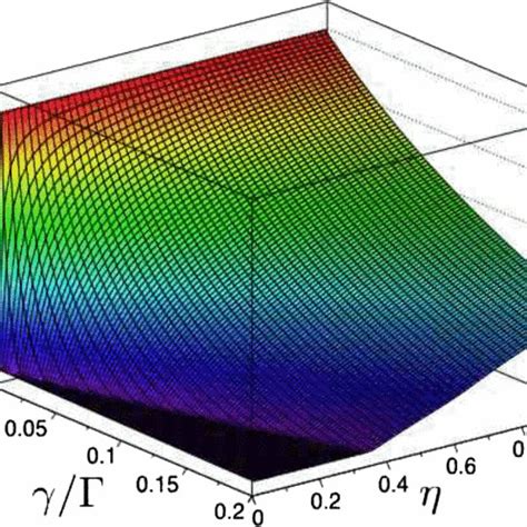 Color Online Maximum Steady State Concurrence As A Function Of The