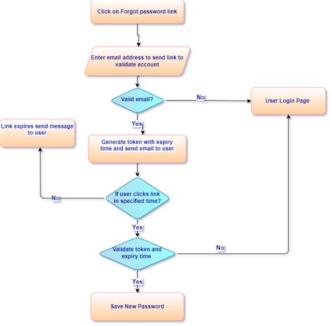 forgot password flow in user login with jwt token by ujwala magdum