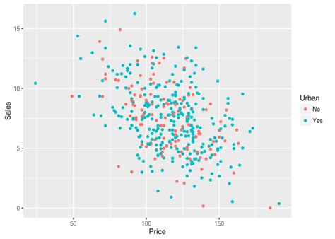 Adding Loess Lines To Plots In R Educational Research Techniques