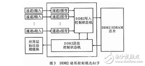 基于千兆网的fpga多通道数据采集系统设计 Fpgaasic技术 电子发烧友网