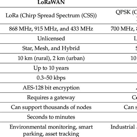 Selected Properties Of Lorawan Vs Nb Iot 20 24 Download Scientific Diagram