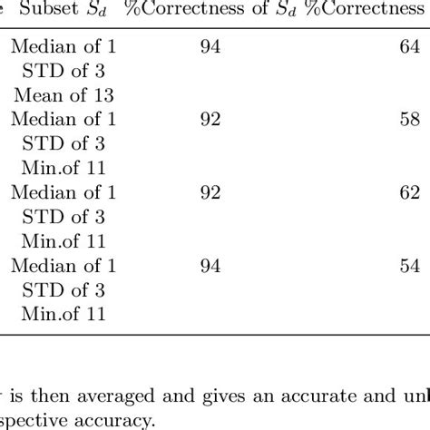 Classification Results Achieved For The Whole Set And After Feature