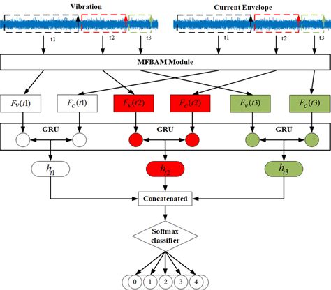 Overall Framework Of Fault Diagnosis Model Download Scientific Diagram