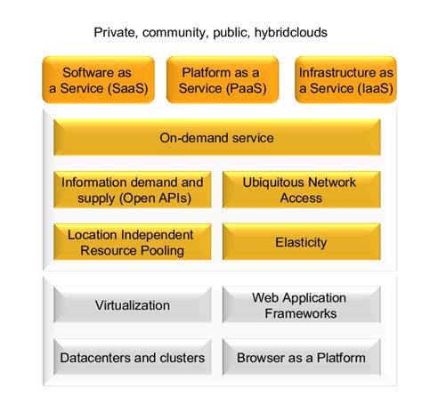 1 Overview Of Cloud Services Download Scientific Diagram