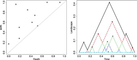 illustration of a persistence landscape function the left plot is a