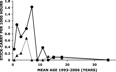 Figure 1 From Sex Differences In Object Use By Young Chimpanzees