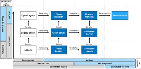 Rebuild Development Methodologies To Achieve De Legacy Ntt Data Group