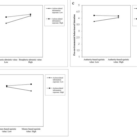 A The Moderating Effect Of Action Related Information Exposure On Download Scientific Diagram