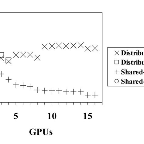 Distributed Matrix Multiplication Using Foxs Algorithm Download Scientific Diagram