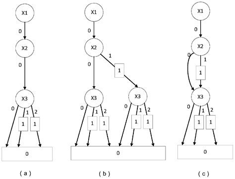 Multi State System Reliability Assessment Method Based On Edge Value Multi Valued Decision