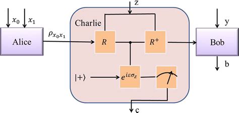 Quantum Key Distribution With WMM Download Scientific Diagram