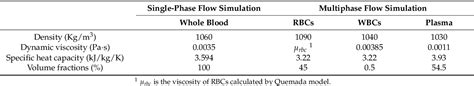 Table From Comparison Between Single Phase Flow Simulation And Multiphase Flow Simulation Of