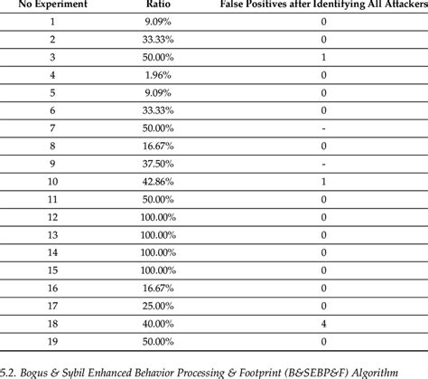 Bogus And Sybil Trust Level And Timestamp Algorithm Users Incorrectly Download Scientific Diagram