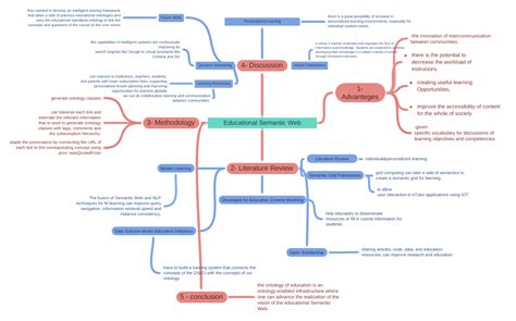 Educational Semantic Web Coggle Diagram