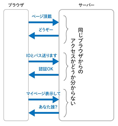 クロスサイトリクエストフォージェリ（csrf）とは？対策は？例を使って分かりやすく解説！ ハイブリッドwebセキュリティ診断「aburida®」（アブリダ）｜株式会社信興テクノミスト