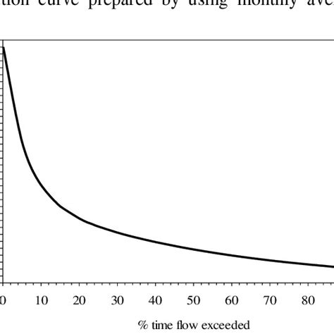 Flow Duration Curve Because The Annual Flow Rate Corresponding To The