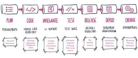 What Is A Devops Pipeline A 2024 Beginner Friendly Guide