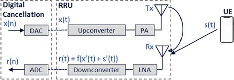 Figure 1 From Simultaneous Nonlinear Self Interference Cancellation And Signal Of Interest