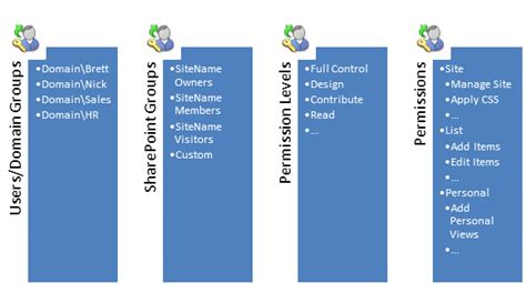 Rx SHAREPOINT SharePoint 2010 Permissions Management Guide