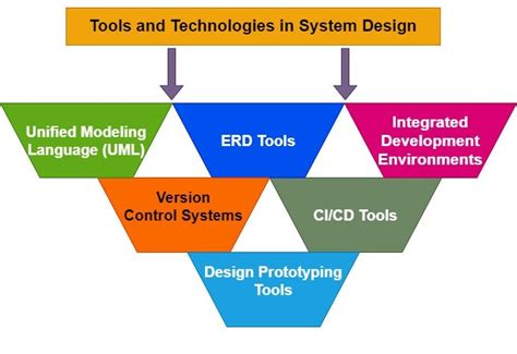 It System Design Tools And Technologies In System Design Part 5 By