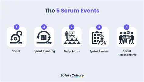 Scrum Process Framework And Methodology Safetyculture