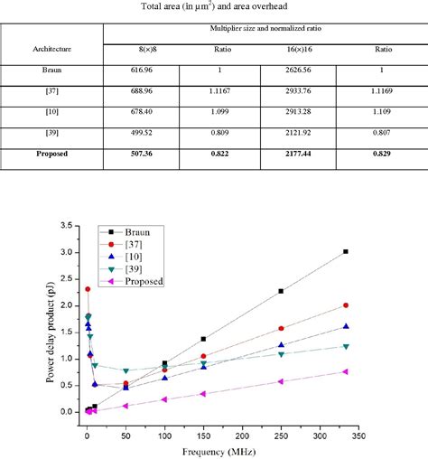 Figure 1 From Low Power Multiplier Design With Improved Column