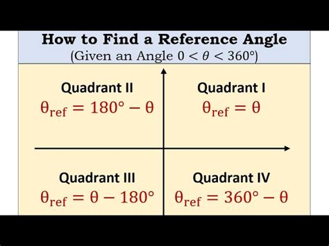Reference Angle Reference Angle