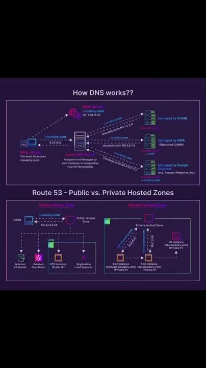 Kartikay Rastogi On Linkedin Dns Aws Route53 Digitaljourney