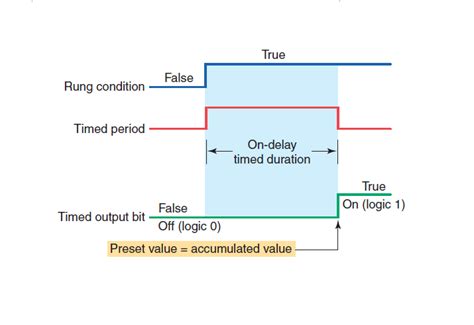 Basics Of Plc Timers Types Of Plc Timer Plc Programmable Logic Controllers Industrial