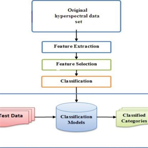 The Proposed Feature Reduction And Classification Process Download Scientific Diagram